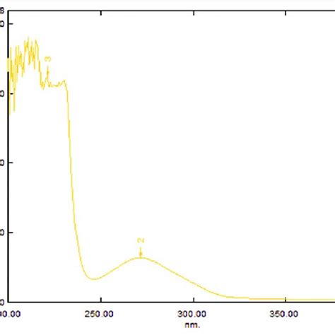 Uv Spectra Compound 1 Methanol Download Scientific Diagram