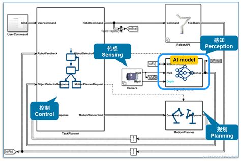 Ai在工业机器人系统中的应用ai驱动的工业机器人仿真应用系统包括 Csdn博客