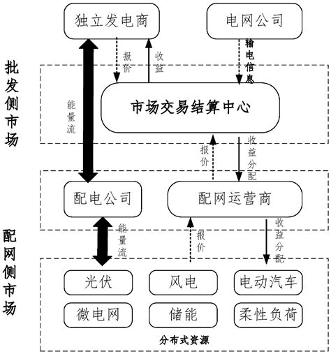Active Power Distribution Network Power Market Double Layer Transaction