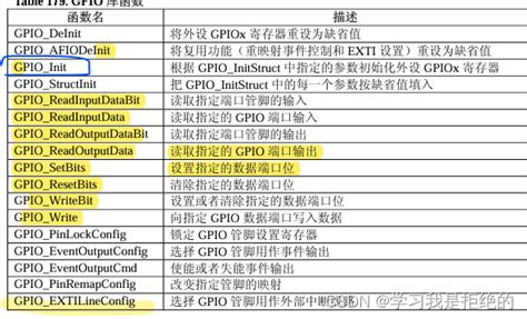 Stm32 分析gpio寄存器 Csdn博客