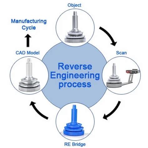 reverse engineering process in chennai id 2852949197591