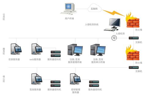 安全知识，等保，密评，网络安全 广东南方信息安全研究院