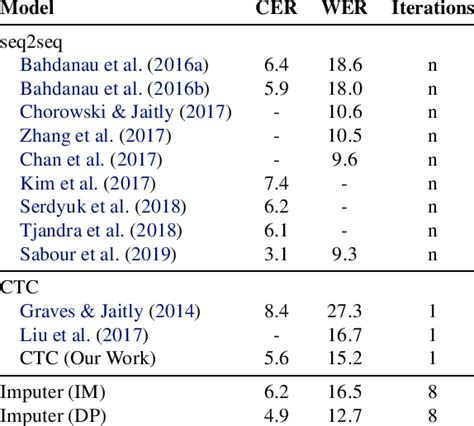 Wall Street Journal Character Error Rate Cer And Word Error Rate Wer