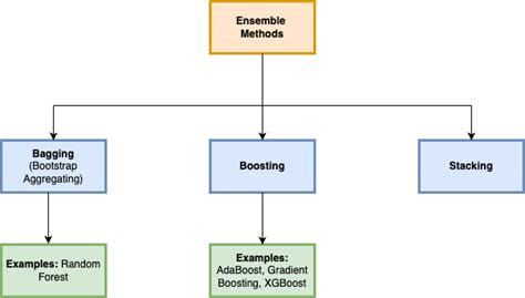Rain Or Shine Power Of Ensemble Methods In Predictive Models By