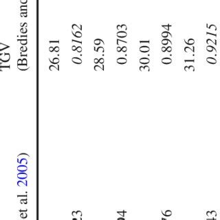 The Average Results Of PSNR B DB MSSIM On The LIVE Natural Images Download Scientific