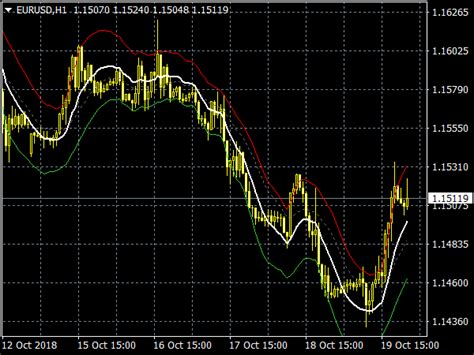 TMA Centered Bands Indicator Top MT5 Indicators Mq5 Ex5 Best MetaTrader Indicators Com