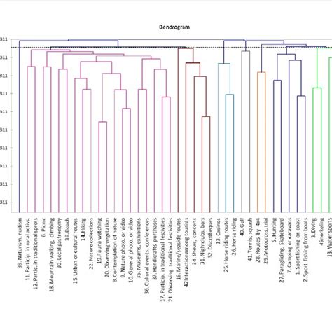 Dendrogram Of The Hierarchical Ascending Classification Analysis It