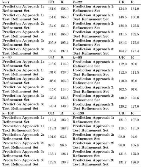 average prediction errors for the three prediction approaches at