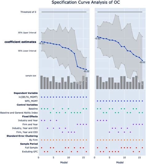 mingze gao specification curve analysis