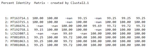 Percentage Identity Matrix Of N Gene Sequences Submitted Across The Percentage Identity Matrix Of N Gene Sequences Submitted Across The