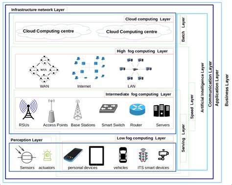 Real Time Intelligent Transportation System Big Data Analytics Download Scientific Diagram