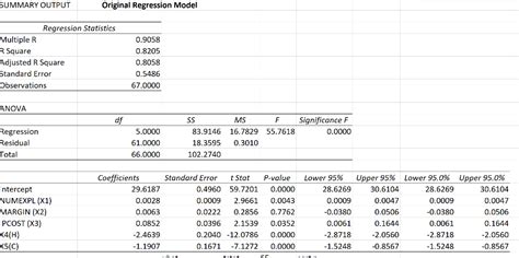 Solved Summary Output Simple Linear Regression R Squared