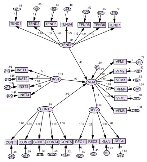 15 Full Fitted Model Without Confounding Variables Download Scientific Diagram