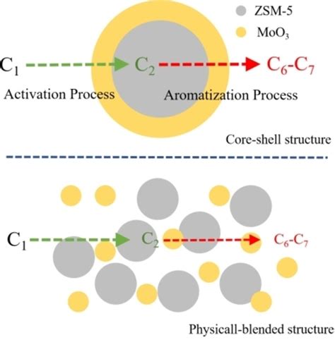 A Convenient Synthesis Of Core‐shell Zsm‐5 Moo3 Catalyst For Enhanced Catalytic Properties In
