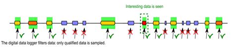 The Value Of Logic Analyzers For Real Time Embedded Software Debug