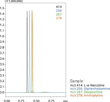 LCMS 2020 Features Shimadzu SOPS