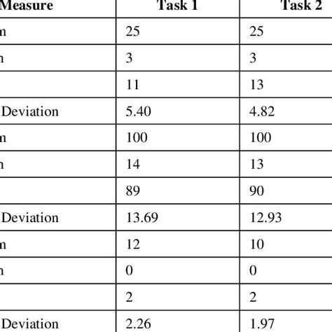Mean And Standard Deviations Of Data Measuring Efficiency And