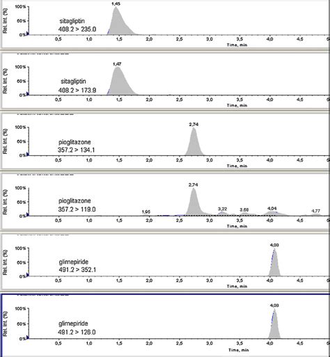 Chromatograms Of The Ion Transitions Multiple Reaction Monitoring Of Download Scientific