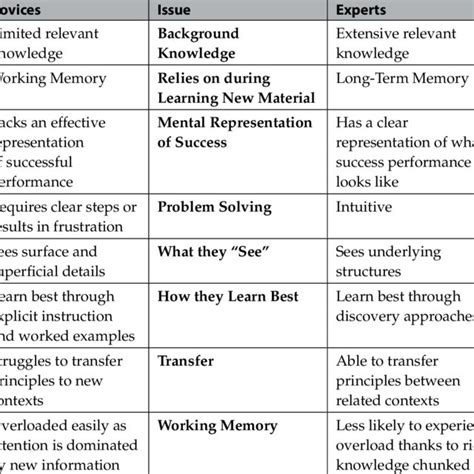 2 Working Memory Activity Download Scientific Diagram