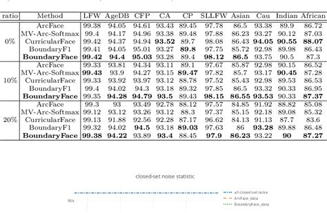 Table 3 From Boundaryface A Mining Framework With Noise Label Self Correction For Face