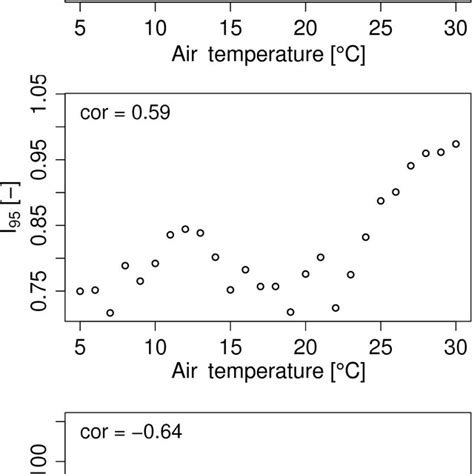95th Quantile Of Rainfall Amounts At The Hourly Timescale As A Function