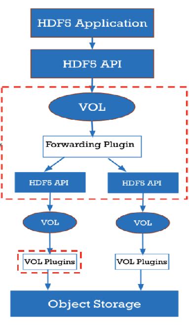 Hdf5 Vol Prototype Structure Download Scientific Diagram