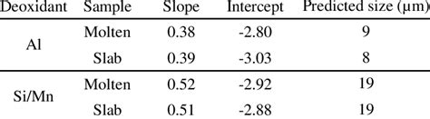 Constant Values Of Regression Lines From Experiments And The Predicted Download Scientific
