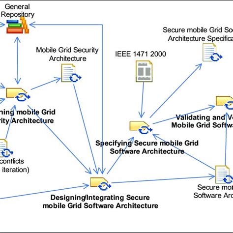 Tasks Of The Secure Mobile Grid System Design Activity Download Scientific Diagram