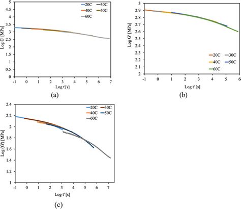 Time Temperature Superposition Master Curves In The A Md B Td And