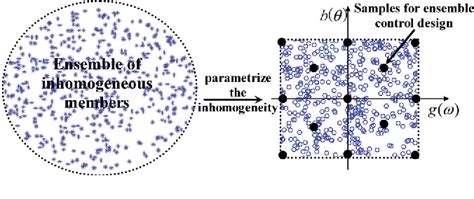 Figure 1 From Sampling Based Learning Control Of Inhomogeneous Quantum