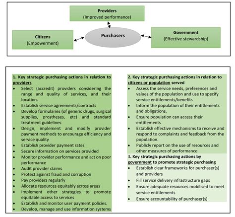 Key Actors And Their Roles In Strategic Purchasing Of Healthcare Download Scientific Diagram