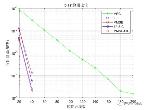 基于mrczfmmse，zf Sicmmse Sic算法实现mimo接收性能检测，绘制误比特率～接收天线数曲线mrc信号检测 Csdn博客