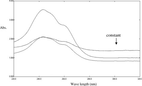 Ratio Spectra Of Laboratory Prepared Mixtures Of Dexa And Oflox Using Download Scientific