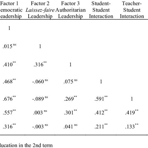 Correlations Matrix Among The Variables Download Table