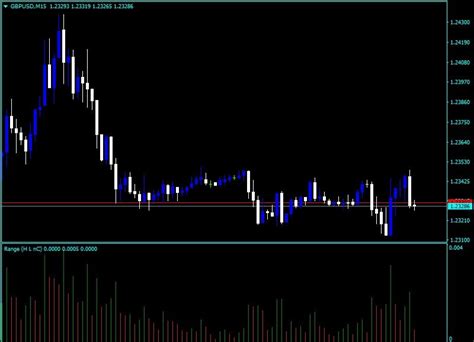 The Range Indicator Is A Technical Analysis Indicator That Helps