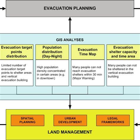 Pdf Tsunami Evacuation Planning Using Geoinformation Technology Considering Land Management