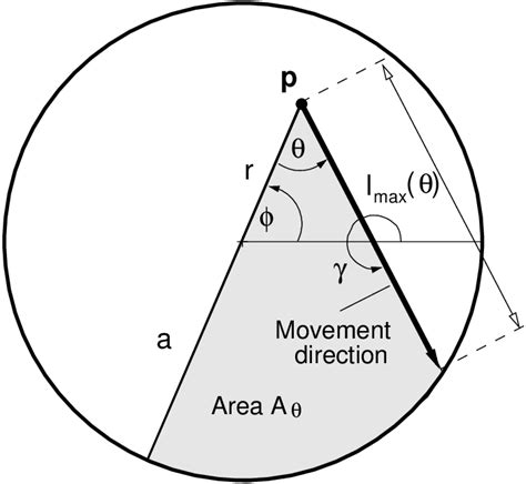 Definition Of Direction Angles Download Scientific Diagram