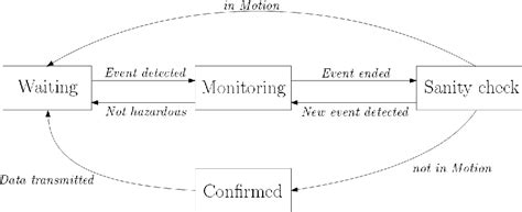 Figure 4 From Automatic Crash Detection System For Two Wheeled Vehicles