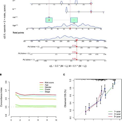 Construction And Evaluation Of The Nomogram Of The Risk Model A Download Scientific Diagram
