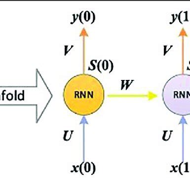The Structure Of Recursive Neural Network RNN Wang Et Al Download Scientific Diagram