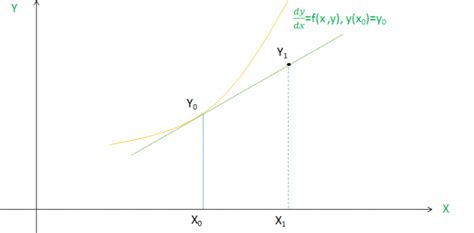 Introduction To Numerical Methods And Errors Numerical Methods