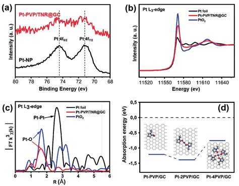 A Xps Spectrum Of Pt Pvp Tnr Gc And Pt Np B Pt K Edge Xanes Spectra Download Scientific