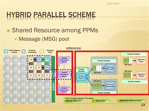 Ppt Scalable High Performance Parallel Design For Nids On Many Core Processors Powerpoint