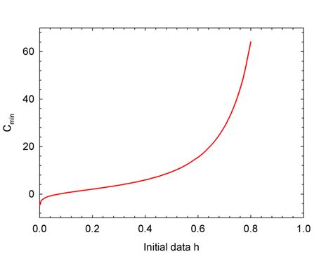 Variation Of C Min And A Min With Initial Data Value H For H 0 Download Scientific Diagram