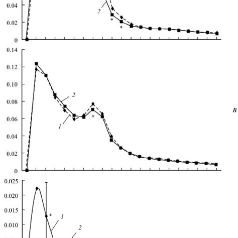 Spectral Analysis Of Ecog A Group Mean Spectra For The Anterior Zones