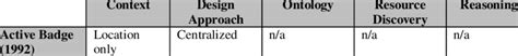 1 Comparisons Of The Context Aware Systems Download Table