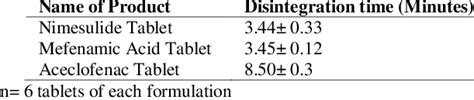 Disintegration Time Of Different Formulation In 01 N Hcl Download