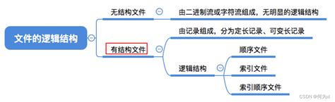 【操作系统】文件管理(二)—— 文件的逻辑结构无结构文件 Csdn博客 【操作系统】文件管理(二)—— 文件的逻辑结构无结构文件 Csdn博客