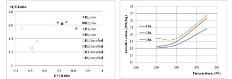 Van Krevelen Diagram Fig 8 Effect Of Torrefaction Temperature On Download Scientific Diagram