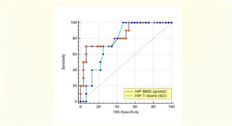 Receiver Operating Characteristics Roc Curves Comparison For